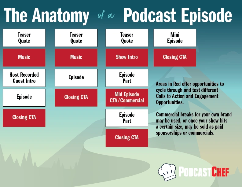 The Anatomy of a Podcast Episode – Podcast Chef